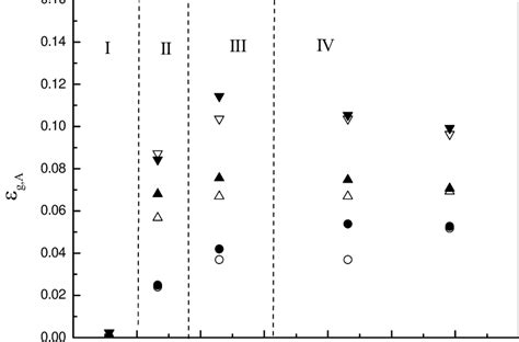 The Experimental Axial Distribution Of Section Averaged Gas Holdup In Download Scientific
