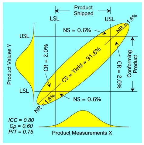 Using The Precision To Tolerance Ratio Quality Digest