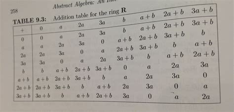 Find All Of The Subgroups Of Commutative Ring Of O