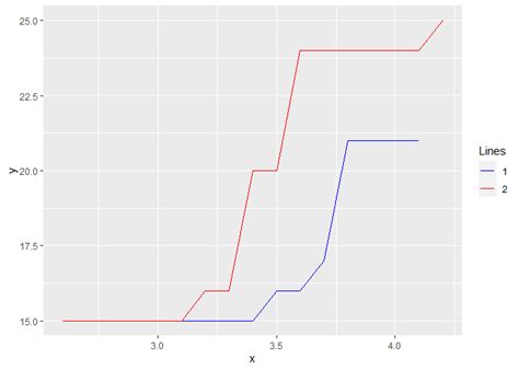 R How To Draw Multiple Lines With Slightly Different X Axis Values In Ggplot Stack Overflow