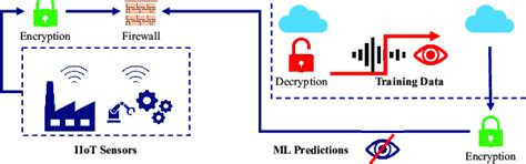 Conceptual Representation Of Iiot Transmission Download Scientific