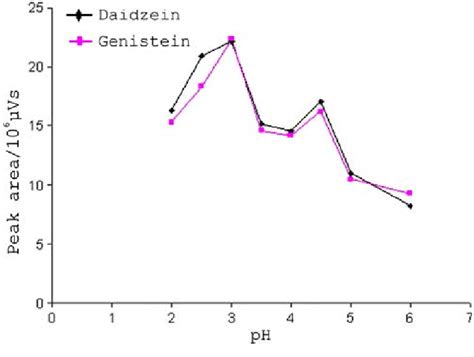 Dependence Of Extraction Of Daidzein And Genistein On The Ph Of The Download Scientific Diagram