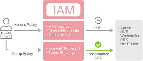 Identity And Access Management Iam Draytek