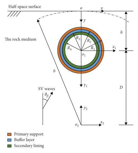 model of composite lining with buffer layer in half space download