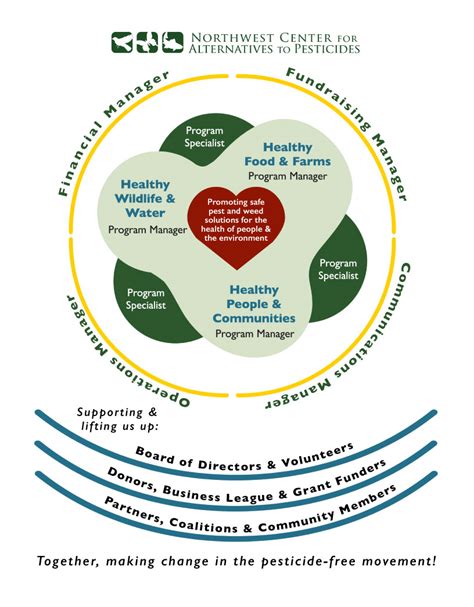 Announcing Our New Distributed Leadership Structure Northwest Center
