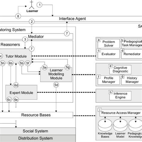 Functional View For The Tutoring System Download Scientific Diagram