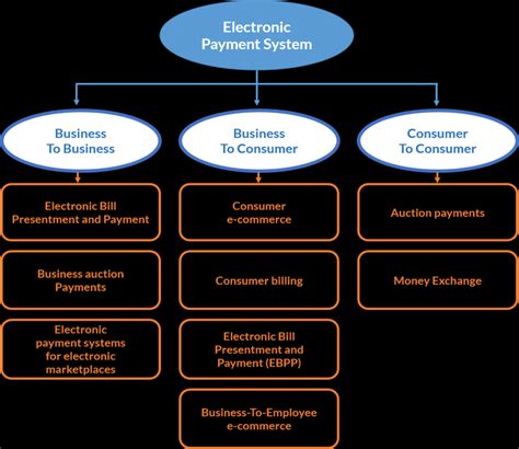 What Are Three Popular Electronic Payment Systems Leia Aqui What Are The Most Popular E