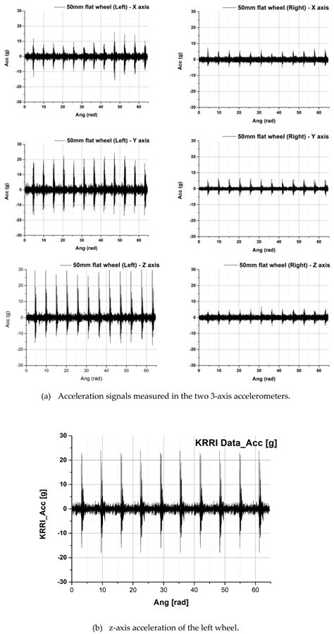 Application Of Vibration Signal Processing Methods To Detect And
