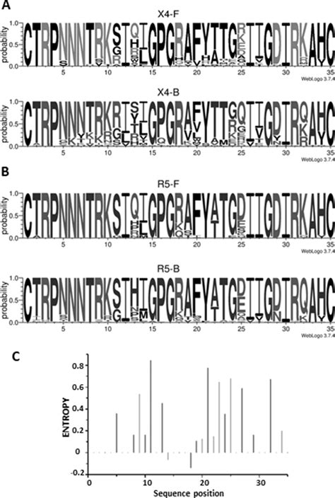sequence logos of hiv 1 subtype f and b v3 loop data subsets a x4 f