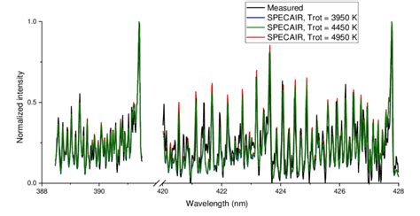 Measured And Computed Spectra For The Determination Of The Rotational