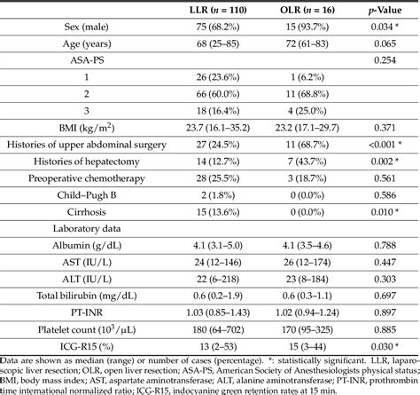 Table 1 From Safety And Feasibility Of Laparoscopic Parenchymal Sparing Hepatectomy For Lesions