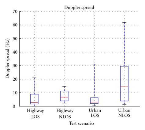 Comparison Of Doppler Spread For Various Scenarios Download Scientific Diagram