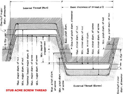 Understanding Class Of Fit Tap Tolerance For UNC UNCF NEXT