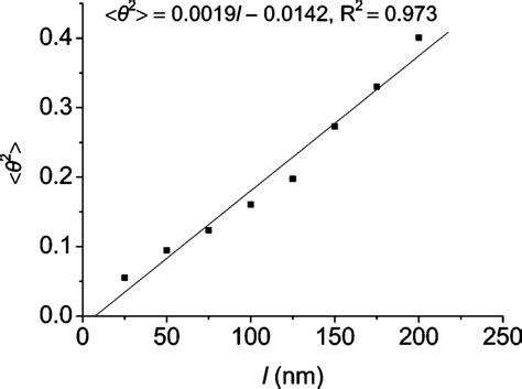 〈θ 2 〉 Vs The Contour Distance L The Linear Regression Equation Is