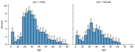 如何使用seaborn Distplot Histplot Displot绘制百分比 问答 腾讯云开发者社区 腾讯云