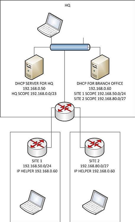 Dhcp Scopes Ip Helpers Networking Spiceworks Community