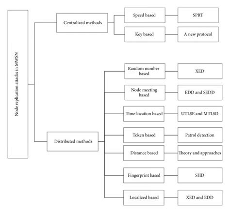 the overview of all work done in field of detection of clone attacks in