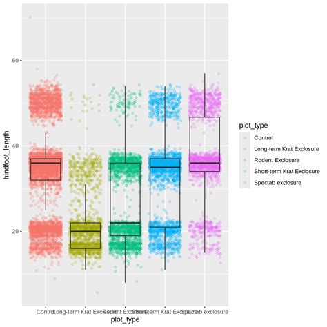 Data Analysis And Visualization In R For Ecologists Data Visualization