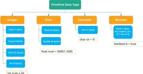 8 Examples Of Primitive Data Types In Java Int Long Boolean Float Double Byte Char And