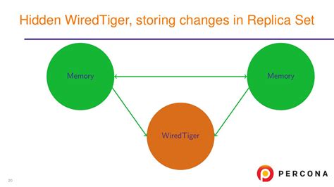 Wiredtiger B Tree And Wiredtiger In Memory