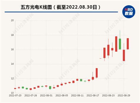 上半年营收同比大增112 57 五方光电为何仍增收不增利？ 每经网