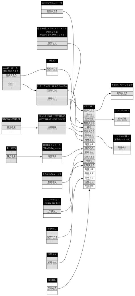 8WIZARD IDOLS DIAGRAM アイドル相関図