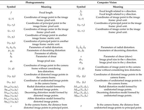 Table 1 From Interpretation And Transformation Of Intrinsic Camera Parameters Used In