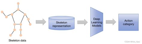 综述：基于骨骼（skeleton）的动作识别方法基于骨架的动作识别方法 Csdn博客