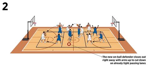 Basketball Coach Weekly Drills And Skills Tight Spaces Clean Passes