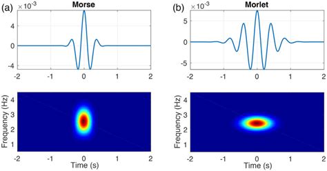 A The Real Valued Time Series Upper Panel And Time Frequency