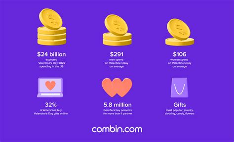 Valentines Day Statistics Every Marketer Should Know