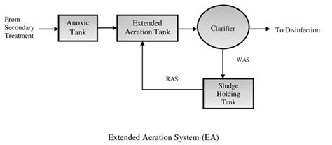 What Is STP Based On Extended Aeration Systems