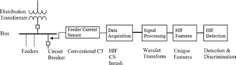 Figure 1 From Detection Of High Impedance Faults Using Current