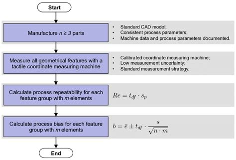 Performance Evaluation Procedure Download Scientific Diagram