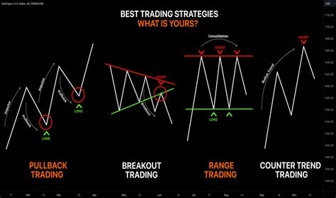 Chart Patterns Education TradingView