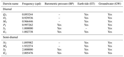 Hess Technical Note Disentangling The Groundwater Response To Earth