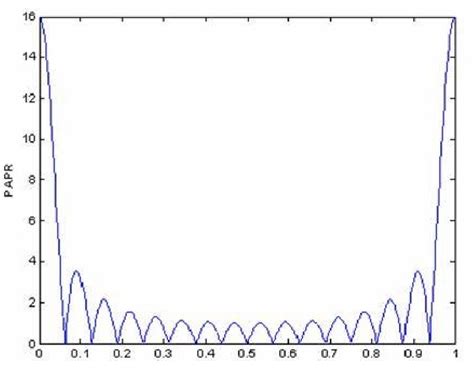 Figure 21 From Low Complex Papr Reduction Schemes For Ofdm Systems Semantic Scholar