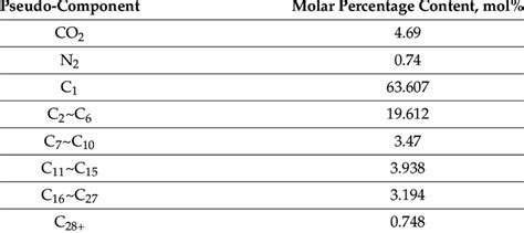 Pseudo Component Division Of Well Stream Composition For X Well