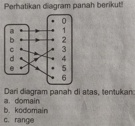 Perhatikan Diagram Panah Berikut Relasi Dari Himpunan A Ke Himpunan B