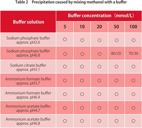 7 Key Differences In The Use Of Methanol And Acetonitrile Shimadzu