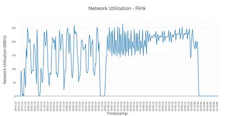 Network Utilization Of Apache Flink In Batch Processing Download