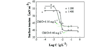 Surface Tension Dependence Of Pnipam 2 B Htpb 42 B Pnipam 2 Star