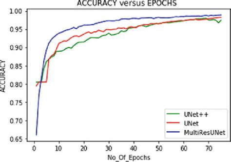 Accuracy Versus No Epochs Curve For U Net U Net And MultiResUNet Download Scientific