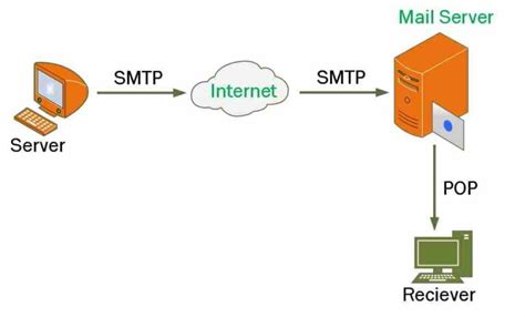 What Is Protocol In Hindi प्रोटोकॉल क्या है और इसके प्रकार हिन्दी नोट्स Computervidya