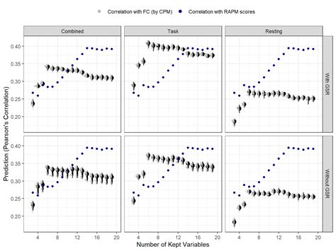 Intelligence And Its Neural Correlates Benchmark Neural Predictability Of G Factor