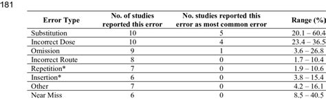 Ranges Of Most Reported Errors By Error Type Download Scientific Diagram