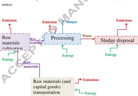 Figure 1 From Comparative Cradle To Grave Life Cycle Assessment Of