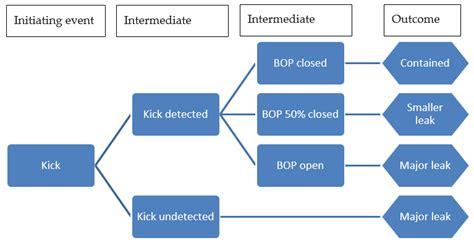 An Example Of An Event Tree Analysis Download Scientific Diagram