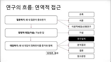 논문작성법3 연구설계 분석결과 결론 양적연구 Youtube