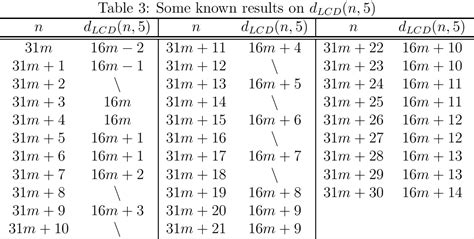 Table 3 From Characterization Of Optimal Binary Linear Codes With One